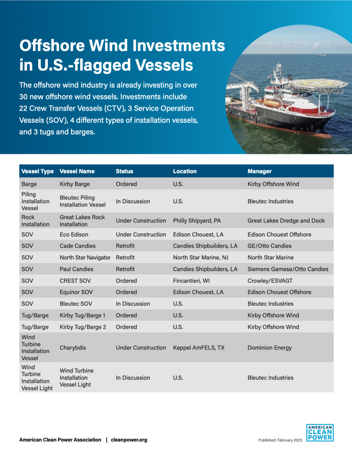Offshore Wind Investments in U.S.-flagged Vessels - Support Offshore Wind